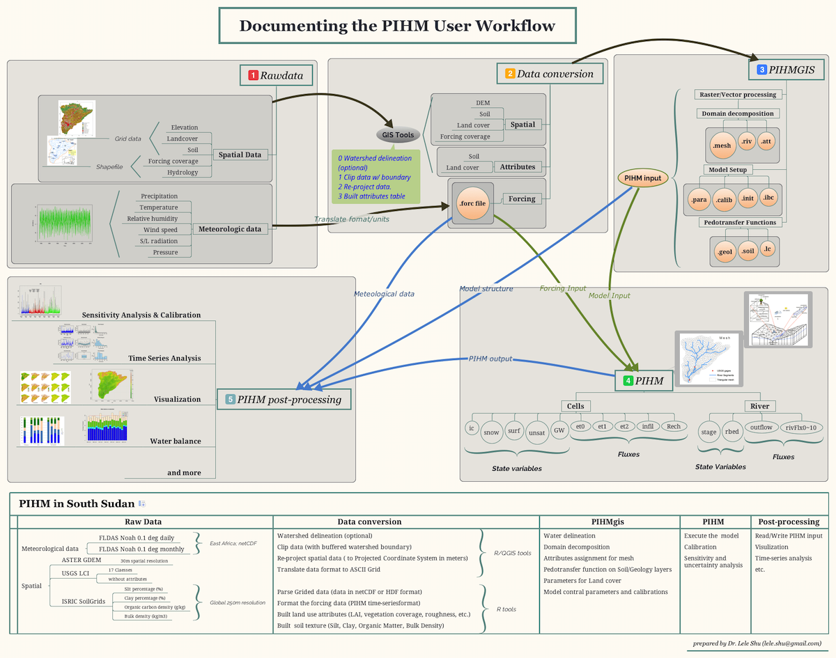 Automatic hydrologic deployment and modeling | SHUD研究组