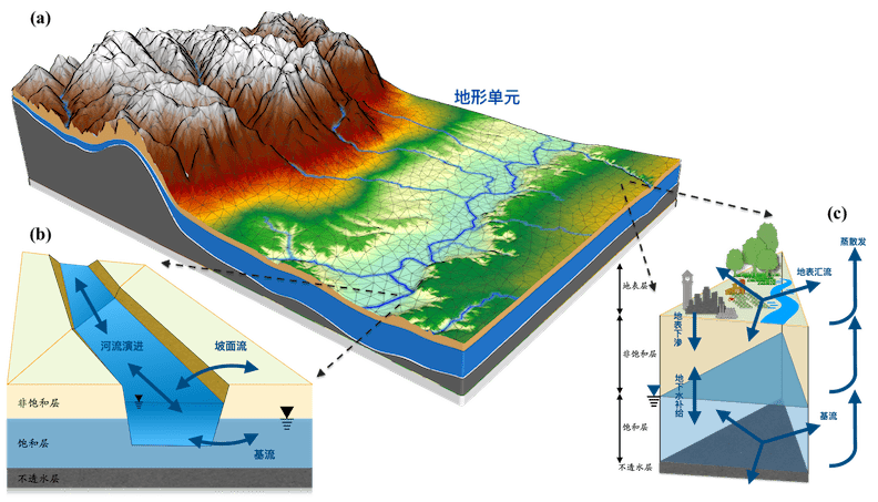 SHUD数值方法分布式水文模型介绍 | SHUD研究组