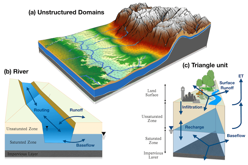 rSHUD v2.0: advancing the Simulator for Hydrologic Unstructured Domains ...